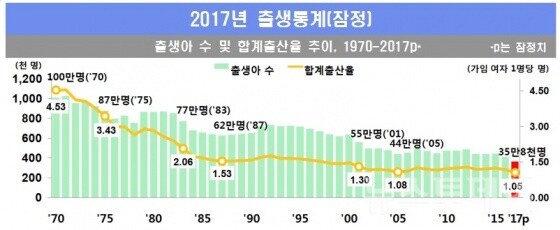 지난해 역대 최저 출산율…합계출산율 1 05명